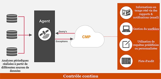 Continuous Monitoring Platform | PwC