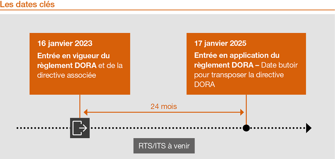 La réglementation DORA sur la résilience opérationnelle numérique | PwC