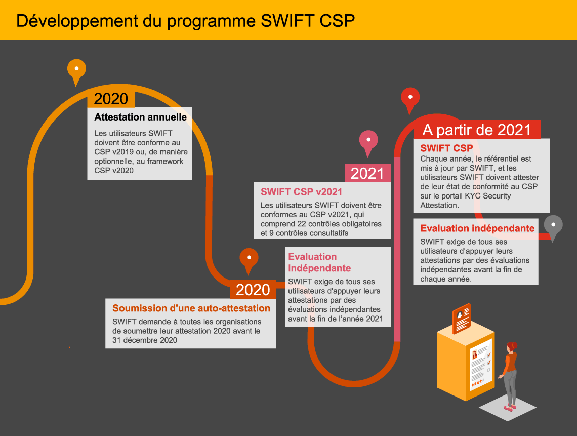 Nouvelles exigences SWIFT | PwC
