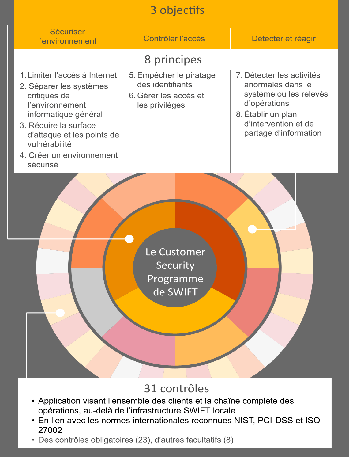 Nouvelles exigences SWIFT | PwC