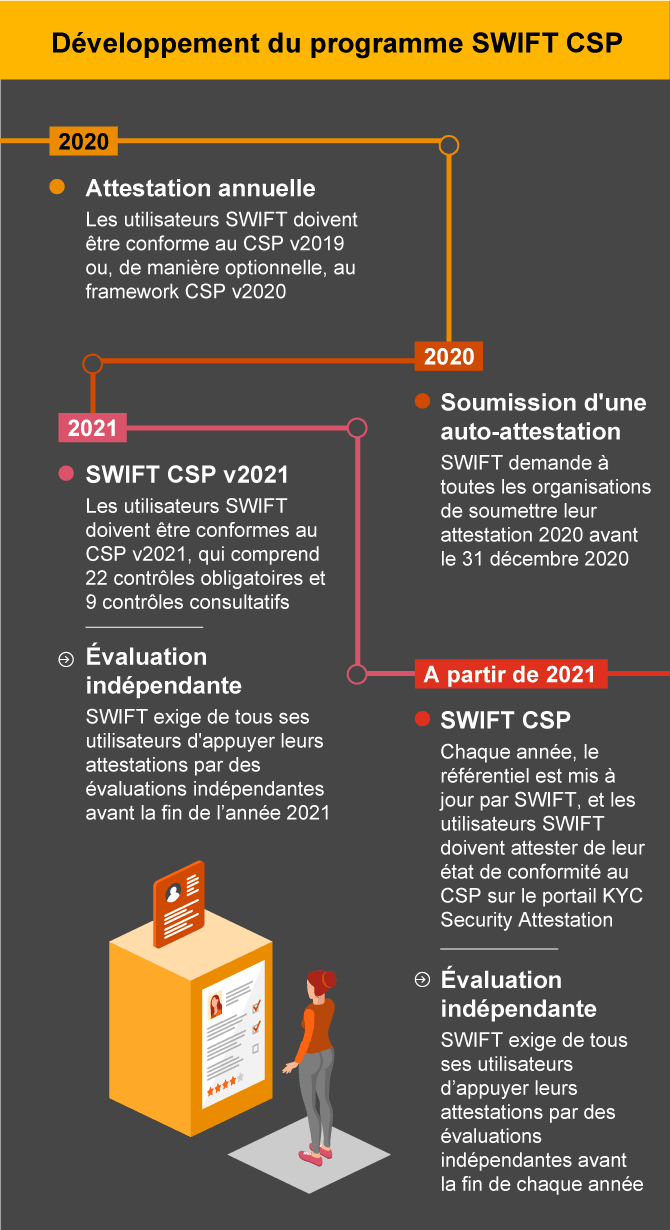 Nouvelles exigences SWIFT | PwC