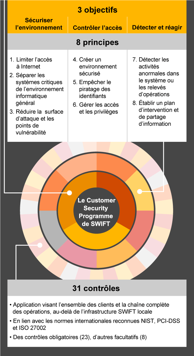 Nouvelles exigences SWIFT | PwC