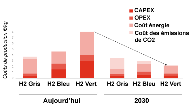 Hydrogène Vert : en quête de financement pour la transition énergétique