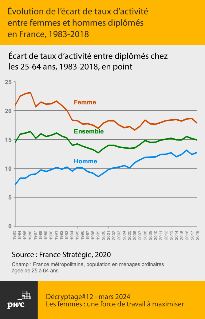Les femmes : une force de travail à maximiser | PwC