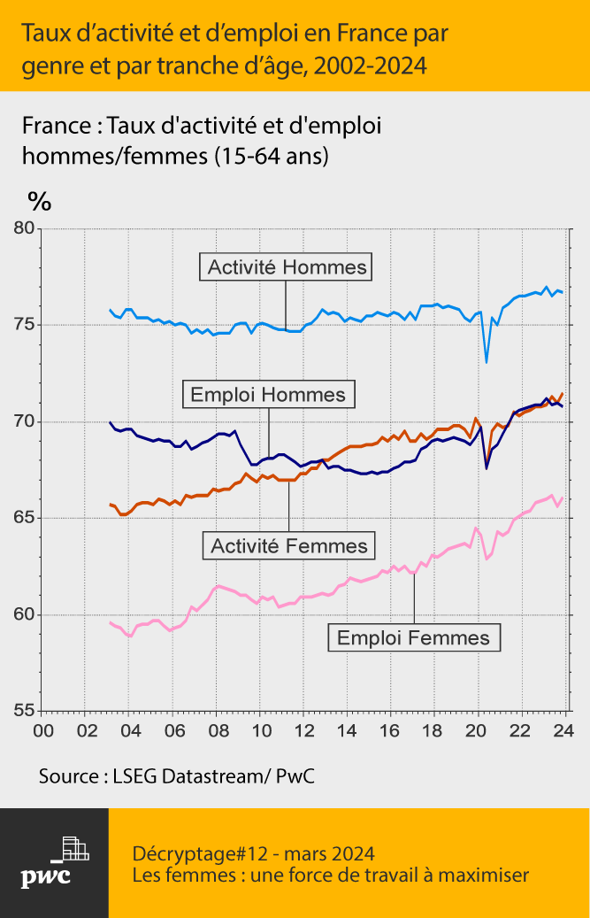 Les femmes : une force de travail à maximiser | PwC