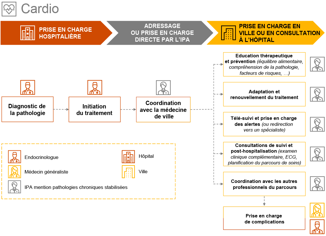 Les IPA : une révolution pour nos parcours de santé ? | PwC
