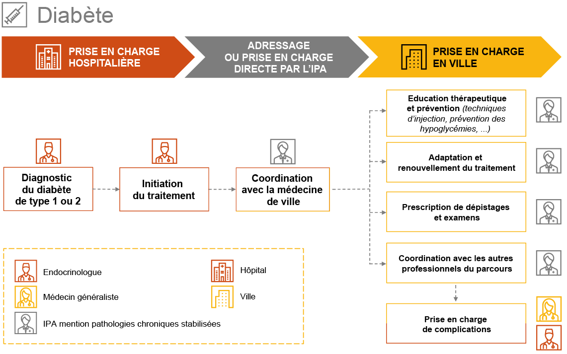 Les IPA : une révolution pour nos parcours de santé ? | PwC