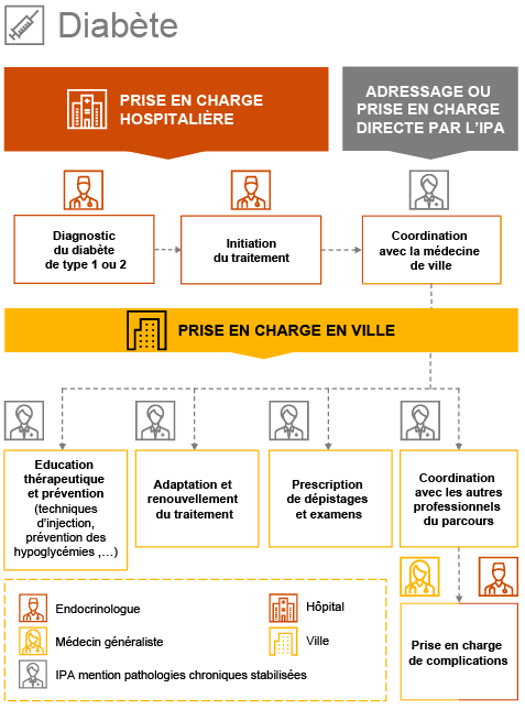 Les IPA : une révolution pour nos parcours de santé ? | PwC