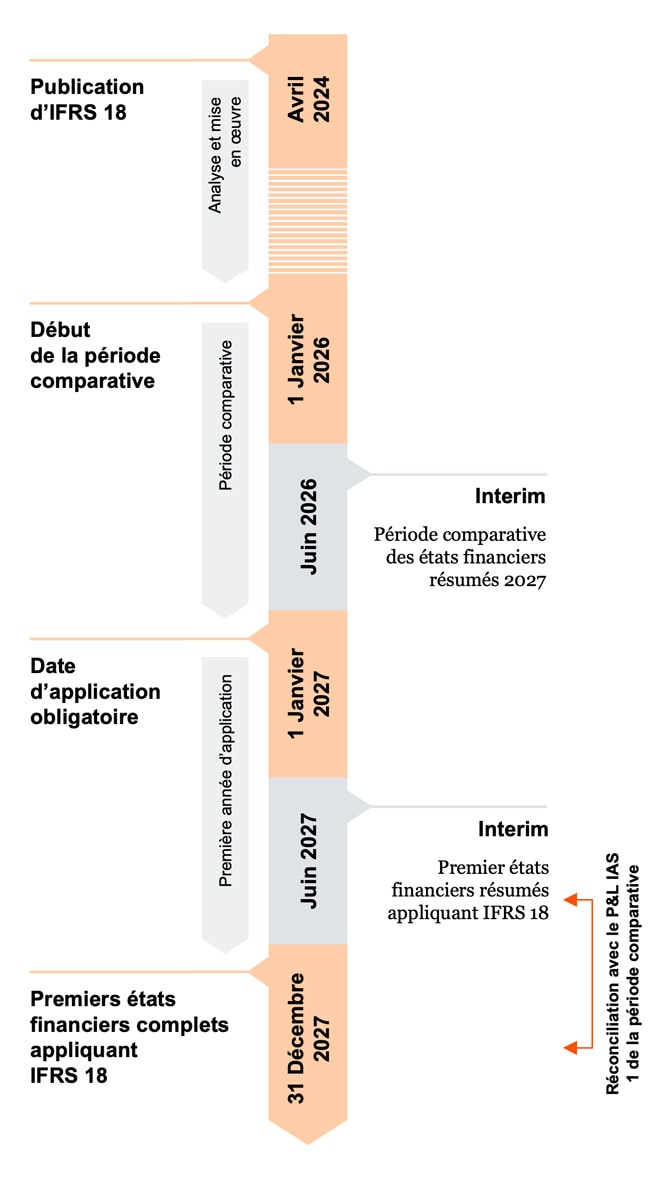 IFRS 18 : une nouvelle ère pour la présentation des états financiers | PwC